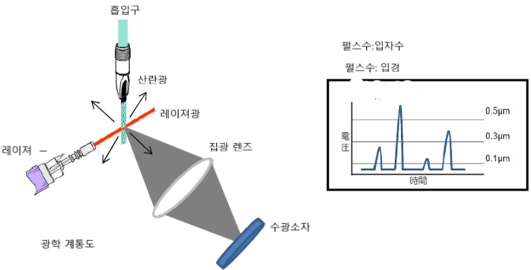 PN Counter(Particle Counter)란? - 개념, 원리 및 사양선정 방법