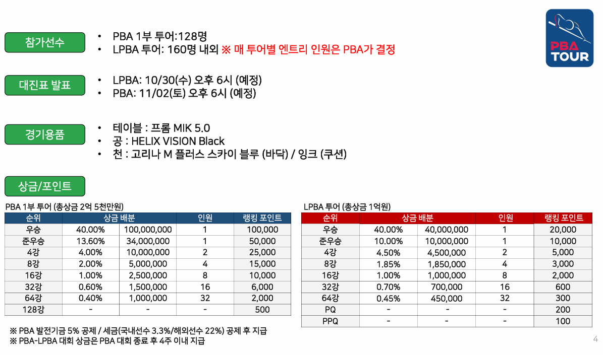 Nh농협카드 Pba Lpba 챔피언십 24 25 대회 요강 순위별 상금 포인트 경기일정