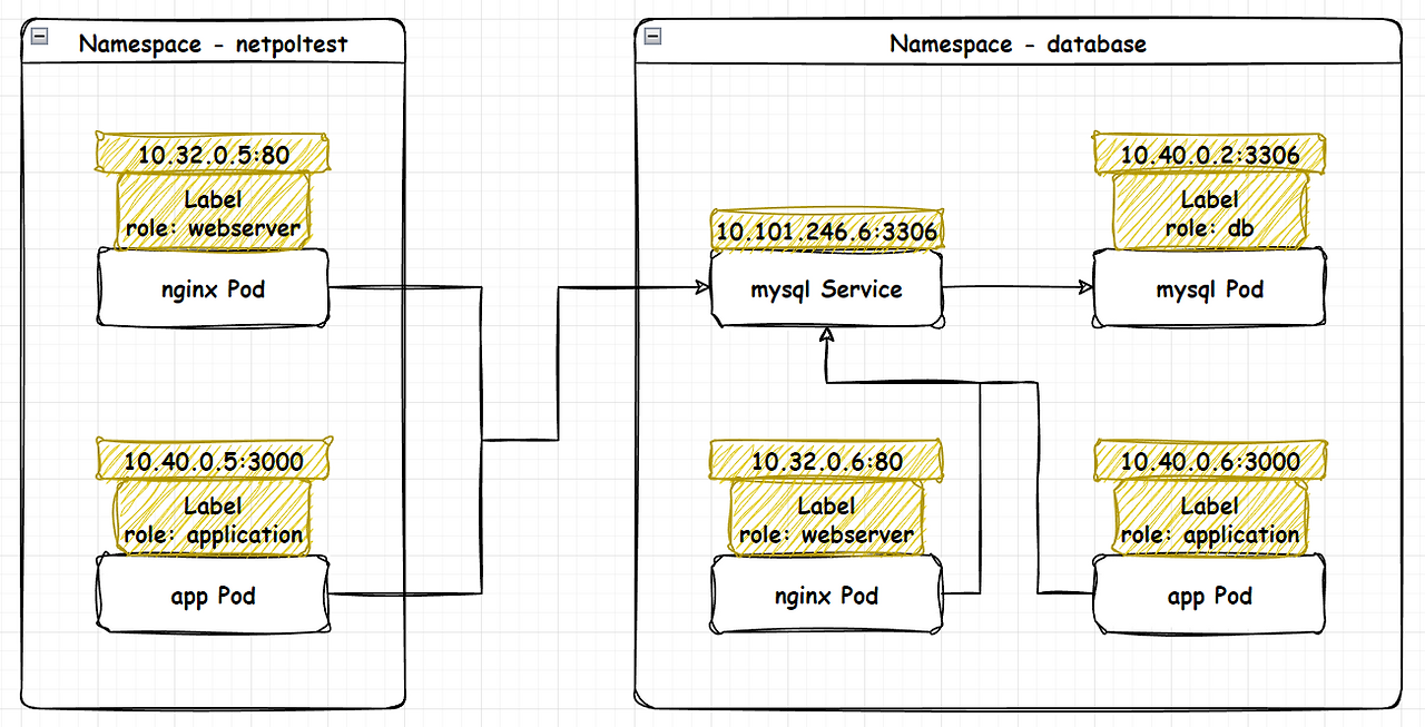 Networking/NetworkPolicy