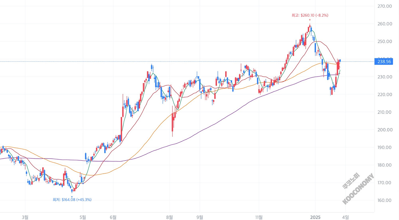 Aapl 애플 주가 및 분석 전세계 시가총액 1위