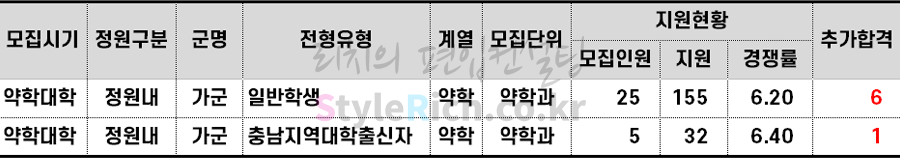 단국대천안 약대편입 2022학년도 추가합격 예비순위예비번호를 알아보자