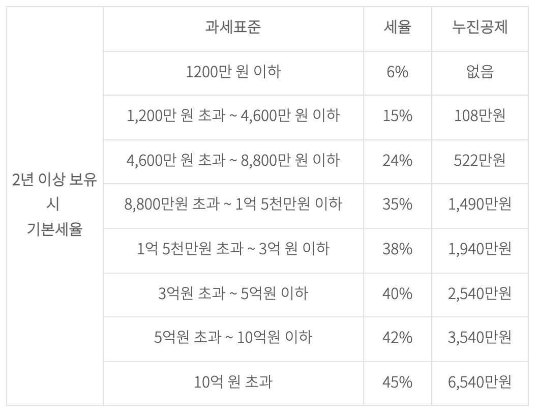 양도소득세 절세하는 방법