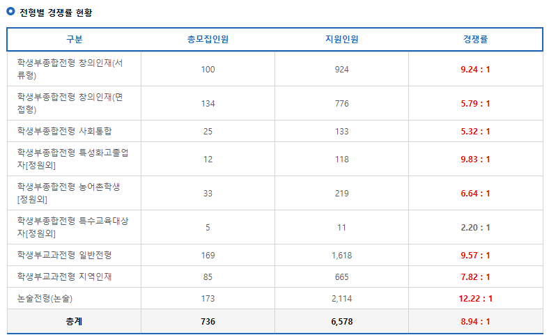 수시 2025학년도 한국기술교육대학교 컴퓨터공학부 창의인재전형면접형 후기