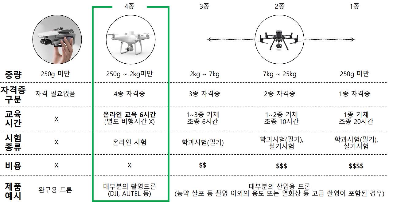 드론 자격증 종류1~4종 및 취득 자격증 발급 방법