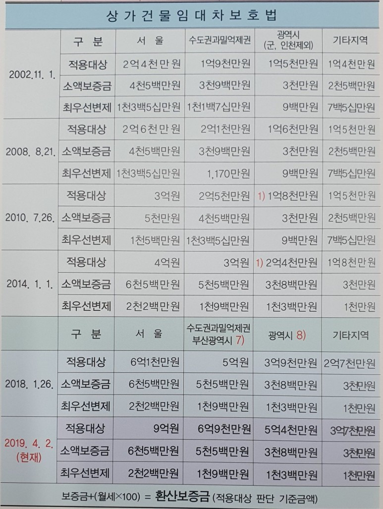 상가임대차보호법 최우선변제 5분만에 정리 금액 대상여부 환산보증금 소액보증금 부동산母