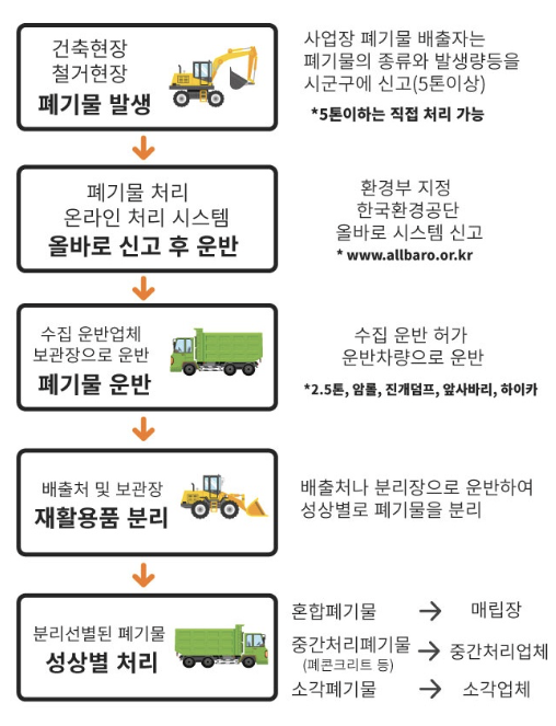 건설폐기물 재활용률 늘리는 순환골재