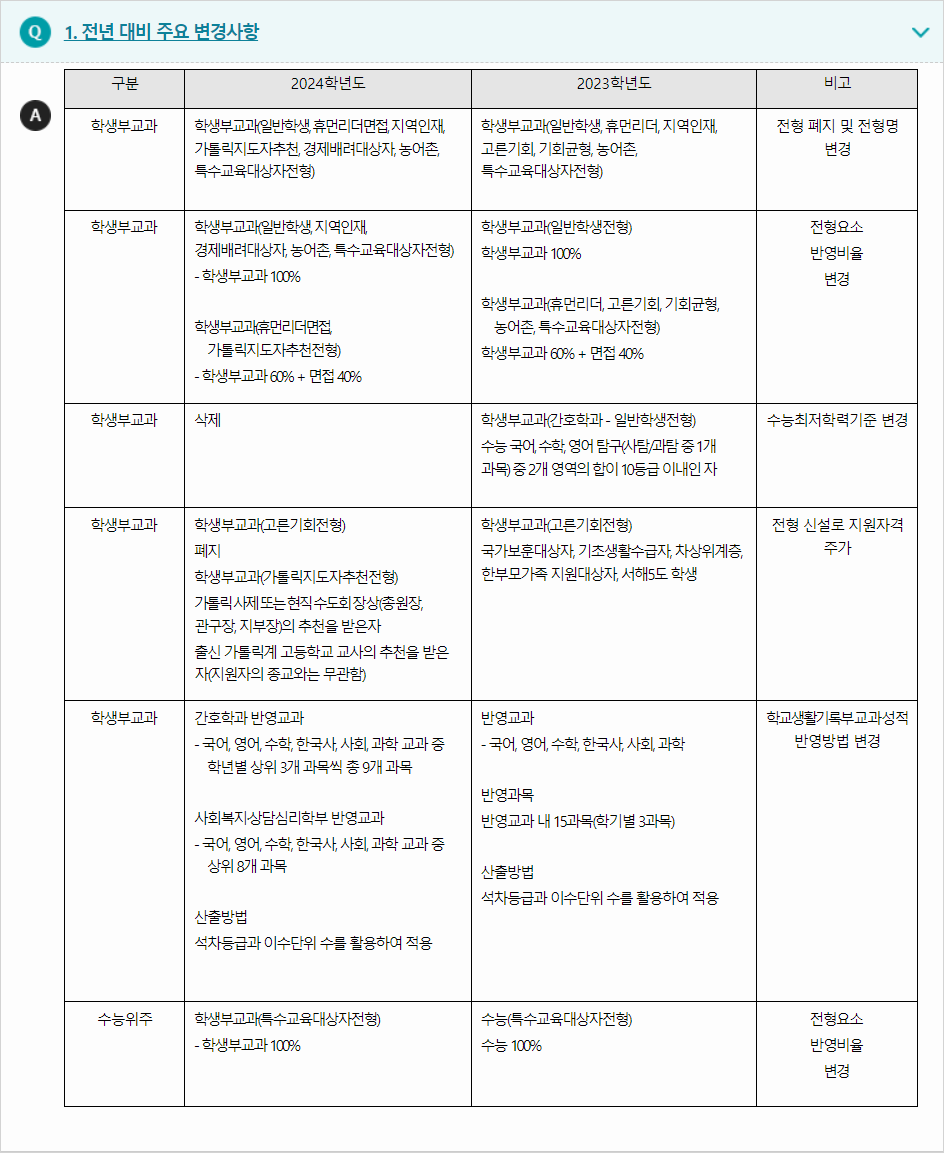 2023학년도 가톨릭꽃동네대학교 수시 정시 등급 결과 및 2024학년도 전형별 주요사항