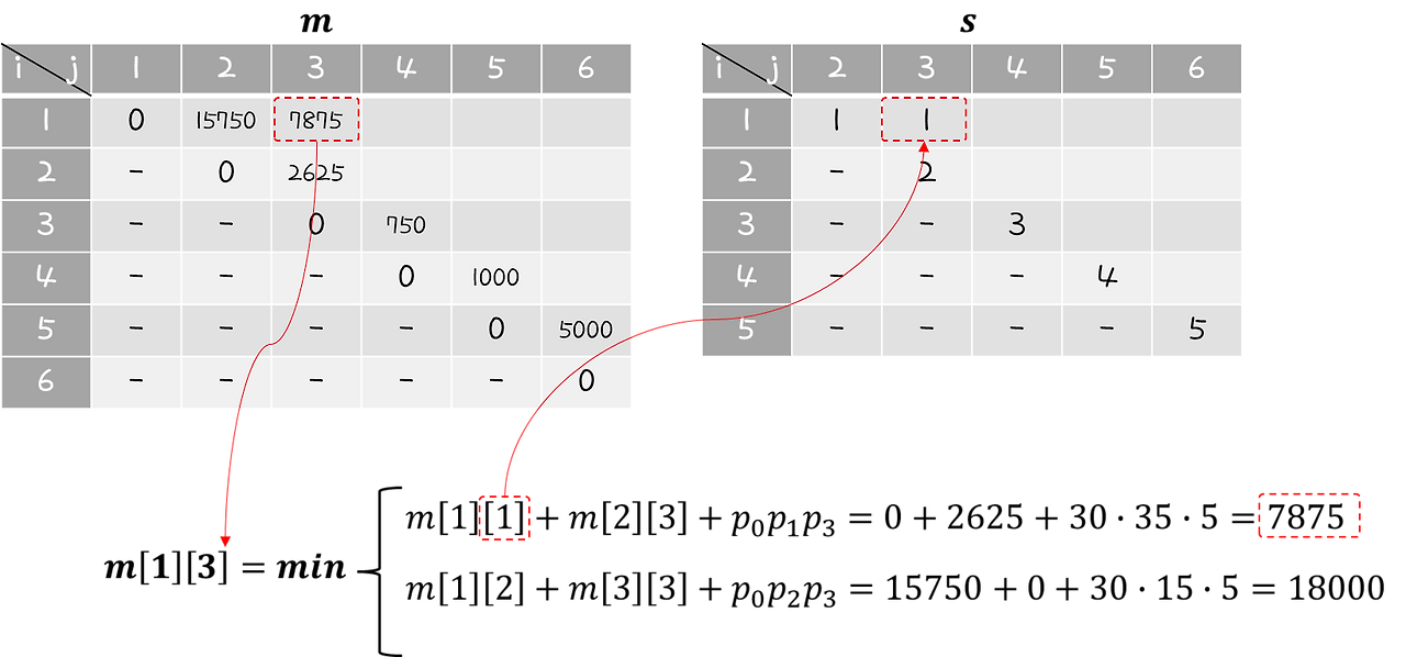 알고리즘 2 Dynamic Programming 4 Matrix Chain Multiplication 1 머가필요해 0671