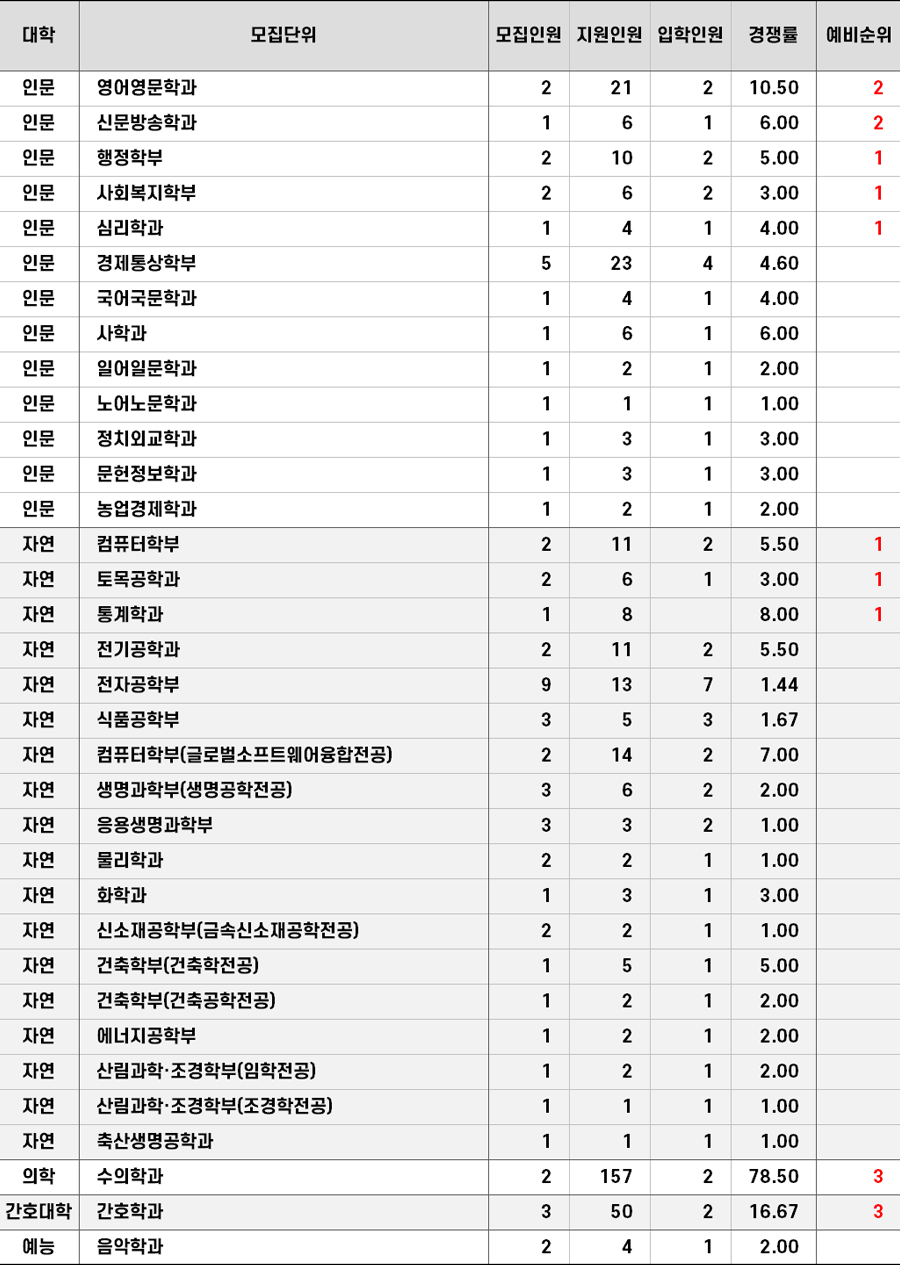 경북대 편입 2021학년도 추가합격 예비순위예비번호를 알아보자