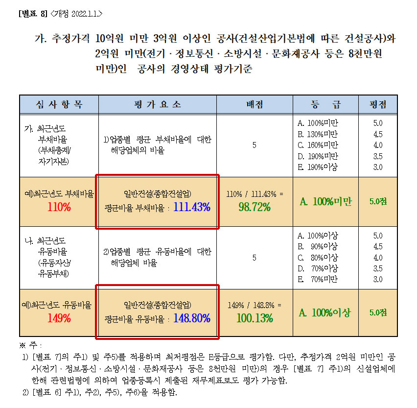 적격심사 기준 참고용｜2023 경영상태 평균비율표 정리