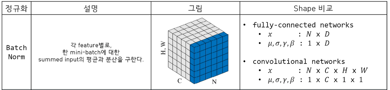 Batch Normalization VS Layer Normalization