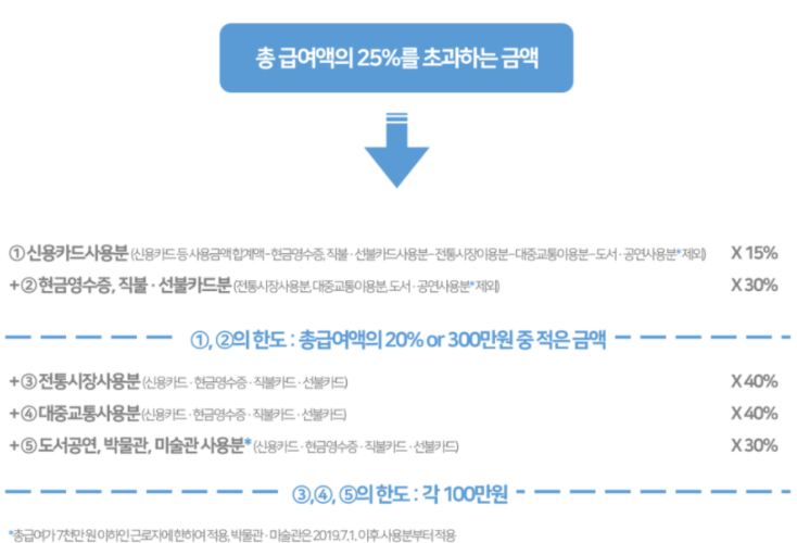연말정산 신용카드공제 계산법 제외금액