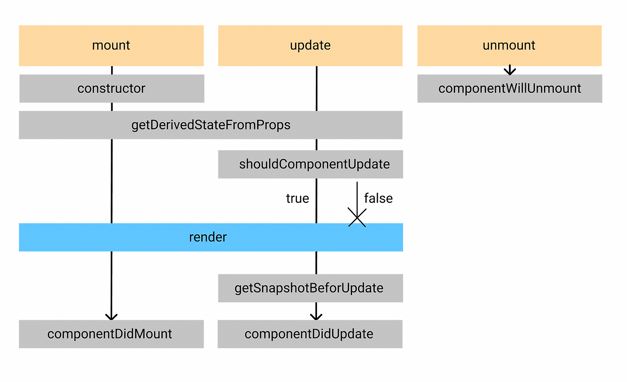 [React] 리엑트 시작하기