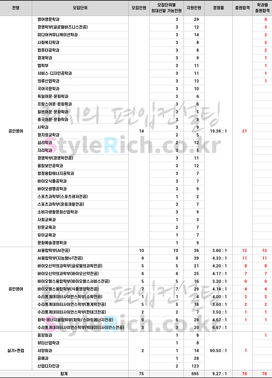 성신여대 편입 2023학년도 추가합격 예비순위예비번호를 알아보자