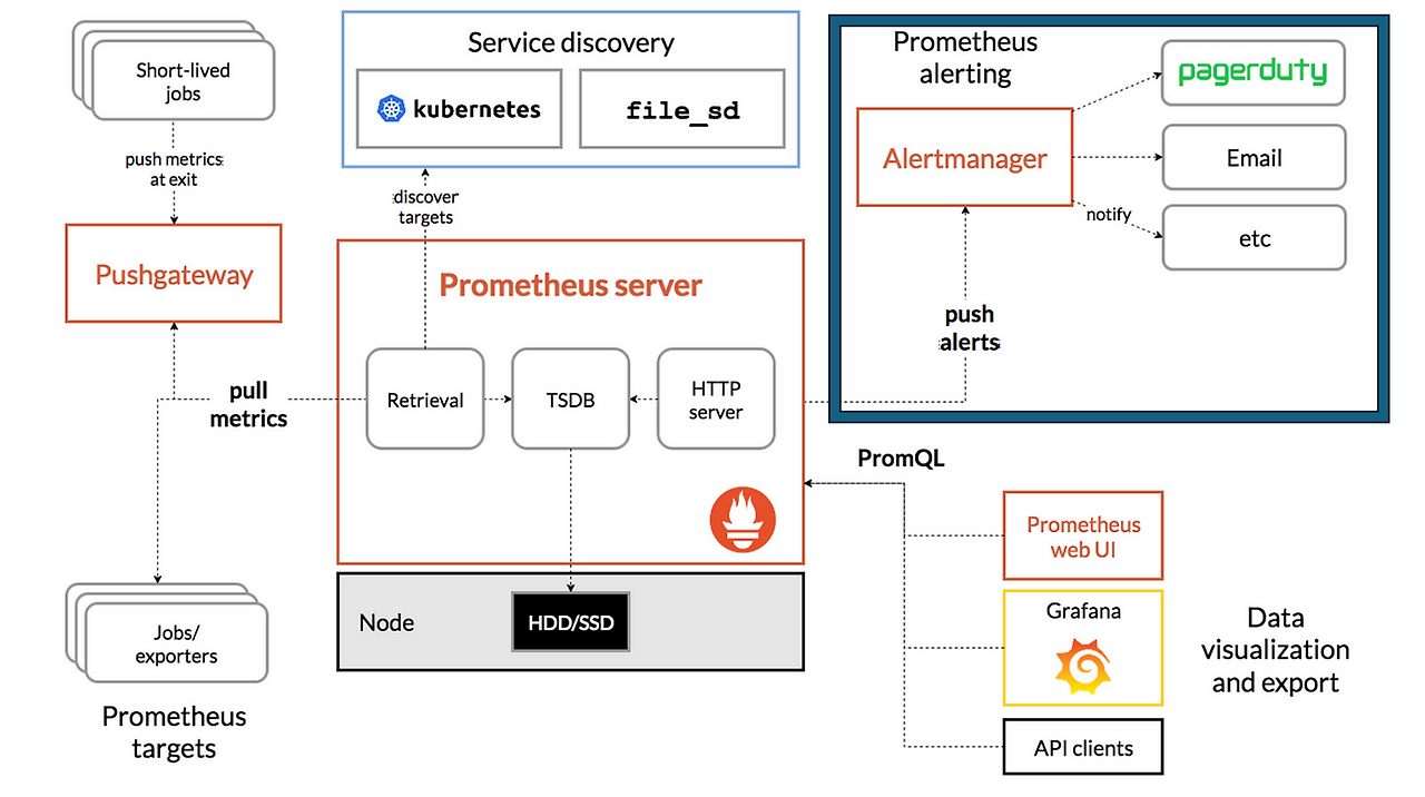 [Observability] Prometheus의 Alert (Alert Rule & AlertManager) — Memorize