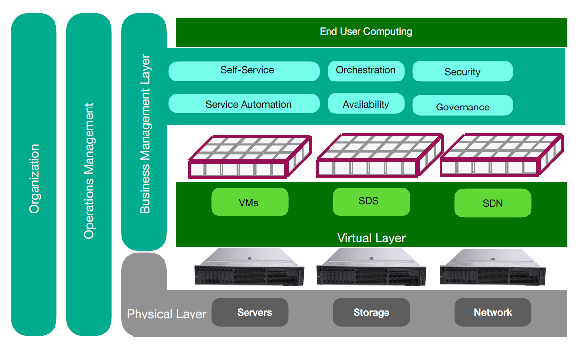 클라우드 A to Z | 가상화 그리고 SDDC vs Cloud