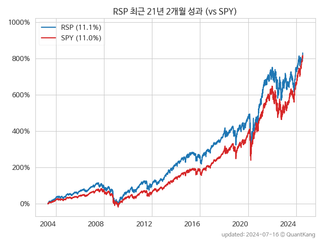 TIGER 미국S&P500동일가중 ETF는 성공할 수 있을까? (빅테크의 성장과 동일가중)