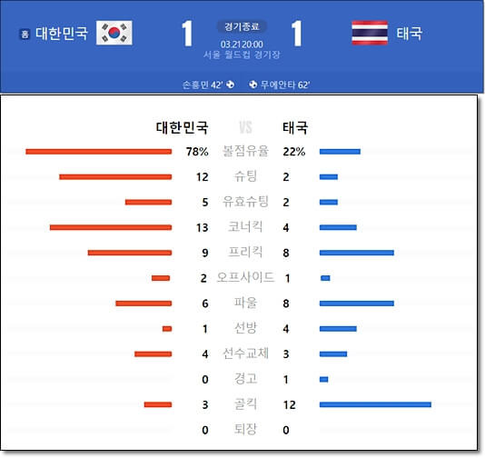 2026 월드컵 아시아 2차예선 한국 Vs 태국 경기 하이라이트 보기