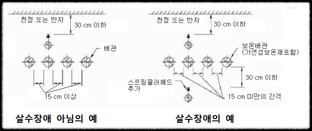 스프링클러 작동 원리 설명 및 설치 시 주의 사항 Sprinkler System