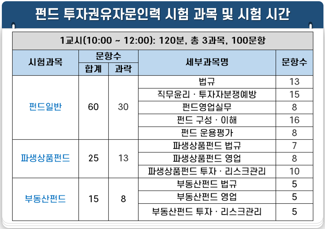 펀드투자권유자문인력 시험 정보 총정리 투자자보호교육 응시자격 합격률 시험 일정 시험 과목 핵심 요약 자료