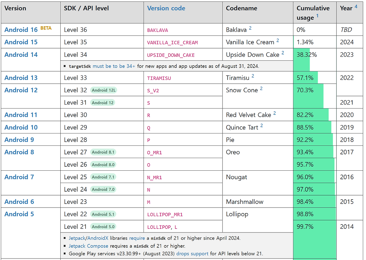 [Flutter] targetSdkVersion,minSdkVersion,compileSdkVersion