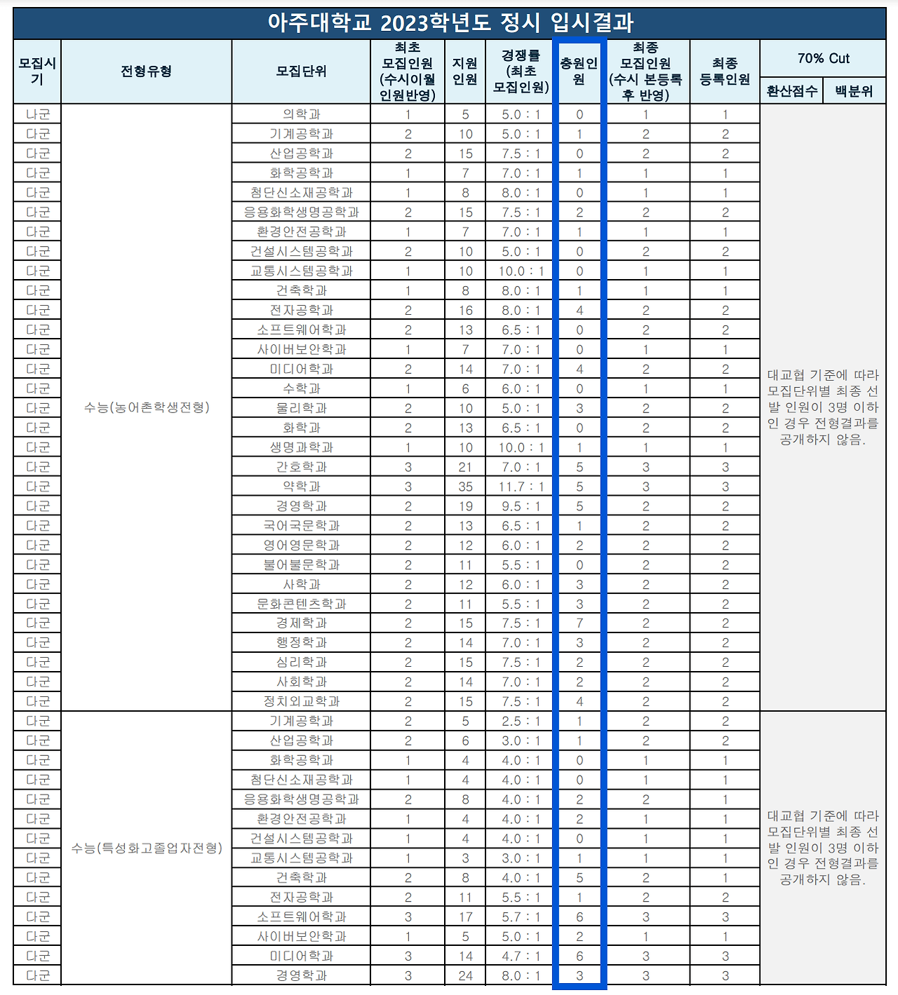 2025 아주대 정시 합격자 발표 일정 3년간 추가합격 인원
