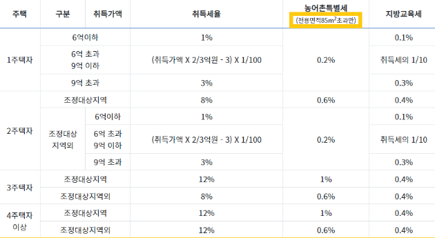 아파트 취등록세 계산기 감면받는법 카드납부 정보 정리