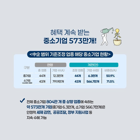 2025년 중소기업·소기업 기준 총정리 달라진 매출 기준과 혜택 완벽 해설