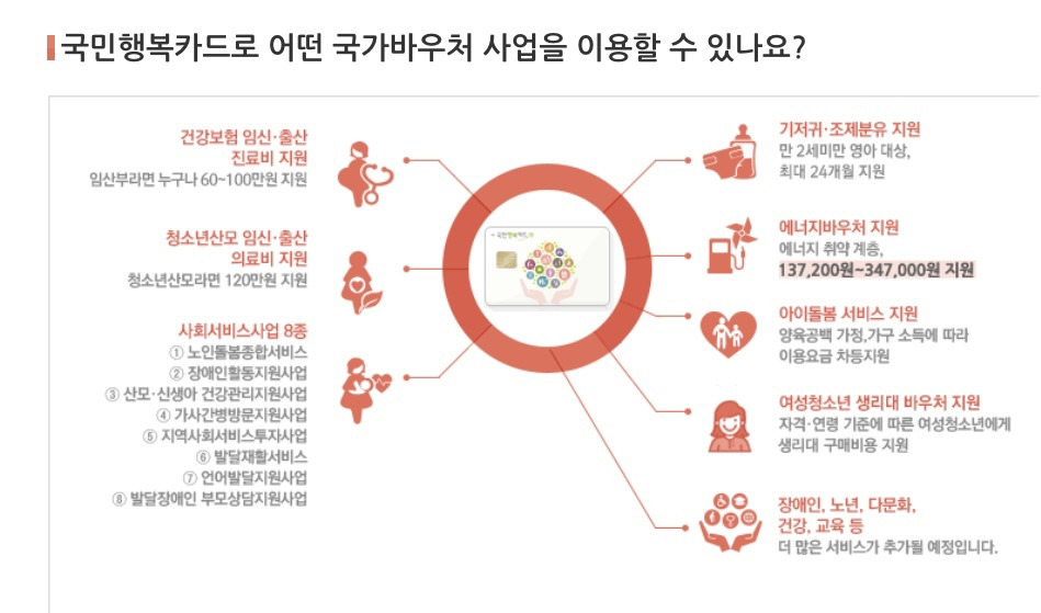 국가바우처 통합카드 국민행복카드 알아보기 응답하라 비상구