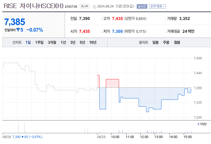 RISE 차이나HSCEI(H), 중국 시장 투자의 지금길? :: Dividend