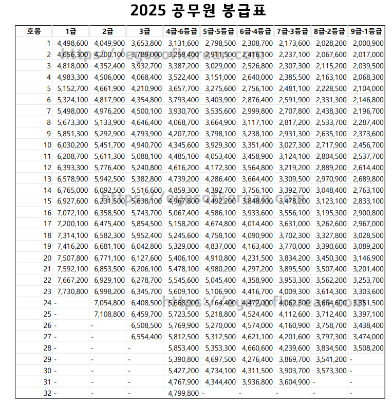2025년 공무원 봉급표 및 봉급인상률 인사혁신처 발표자료 정리했어요 건강한 우리
