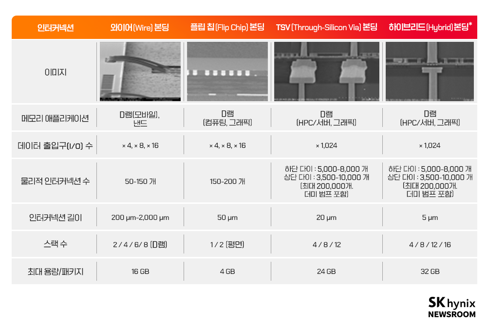 HBM 성능 향상을 위한 다음 단계: 하이브리드 본딩