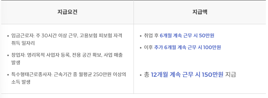 국취제 취업성공수당 지급 요건 및 금액 신청방법 창업과 프리랜서의 경우