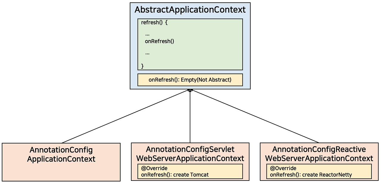 [Spring] SpringBoot 소스 코드 분석하기, 애플리케이션 컨텍스트(ApplicationContext)의 refreshContext 동작 과정 - (6 ...
