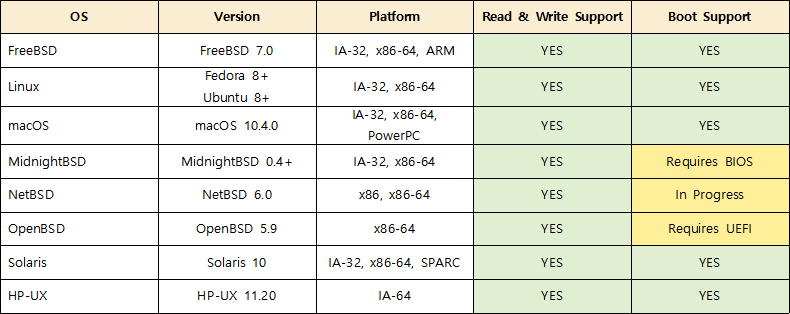 GPT(GUID Partition Table) Partition Structure Analysis
