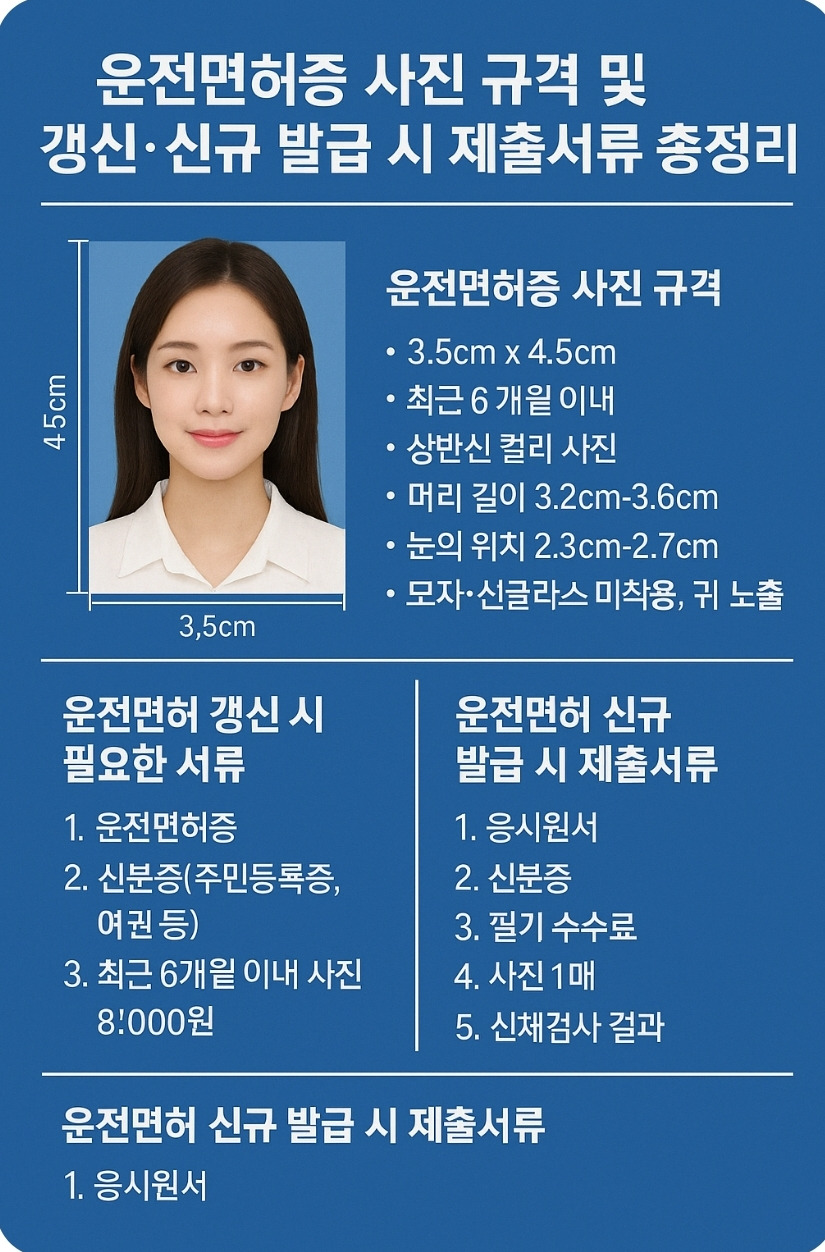 운전면허증 사진 규격 및 갱신·신규 발급 시 제출서류 총정리｜2025년 최신 가이드