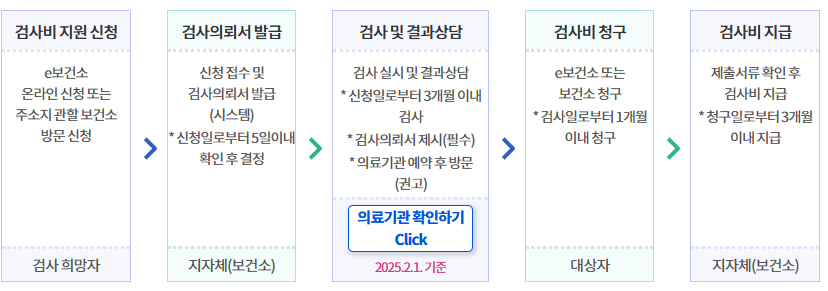 보건소 산전검사 가임력 검사비 지원 신청방법 검사항목 25년 변경사항