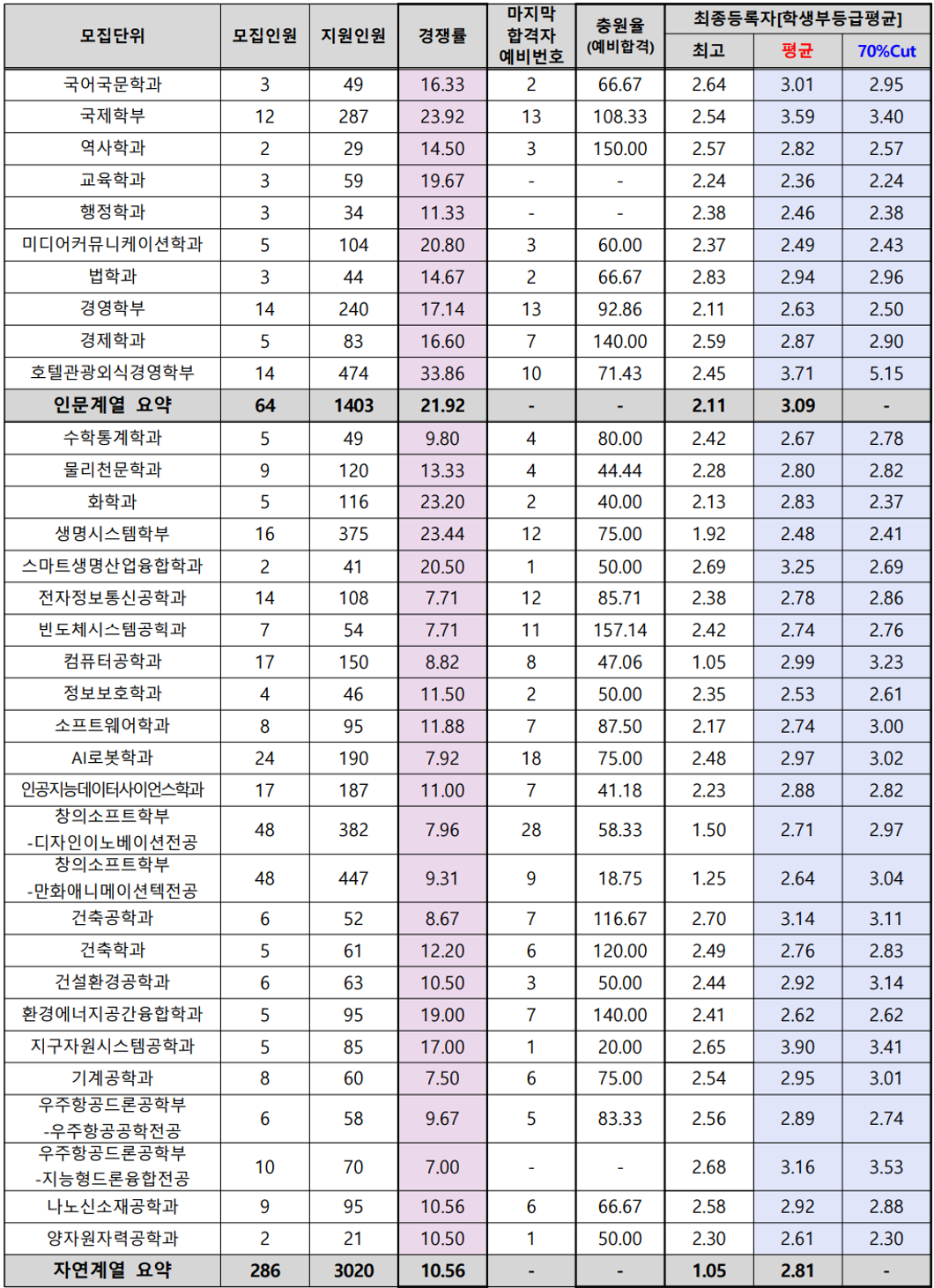 2024 세종대 수시 입결 등급 알아보기