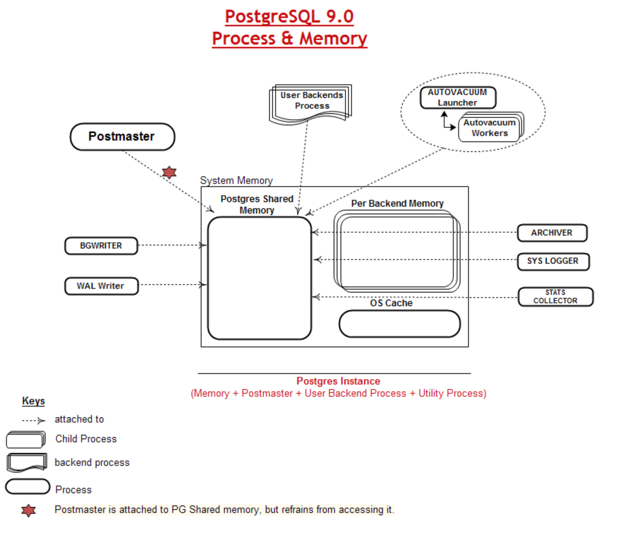 [AWS Aurora] Aurora PostgreSQL Auto Vacuum 이해하기 :: Data Science Lab