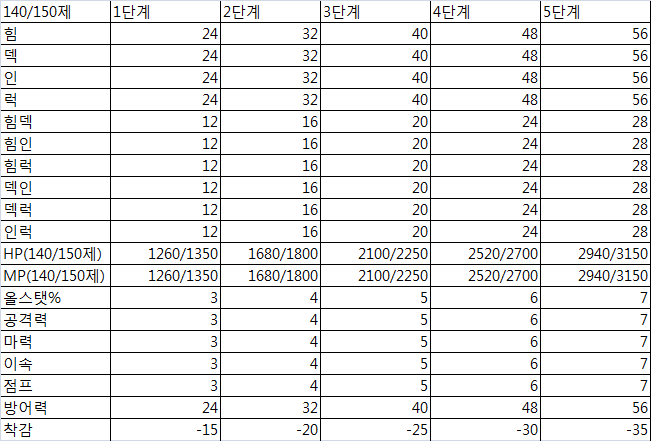 메이플스토리 무기아델포함 방어구 장신구 추옵표추가옵션표 총정리 Jasmin Time