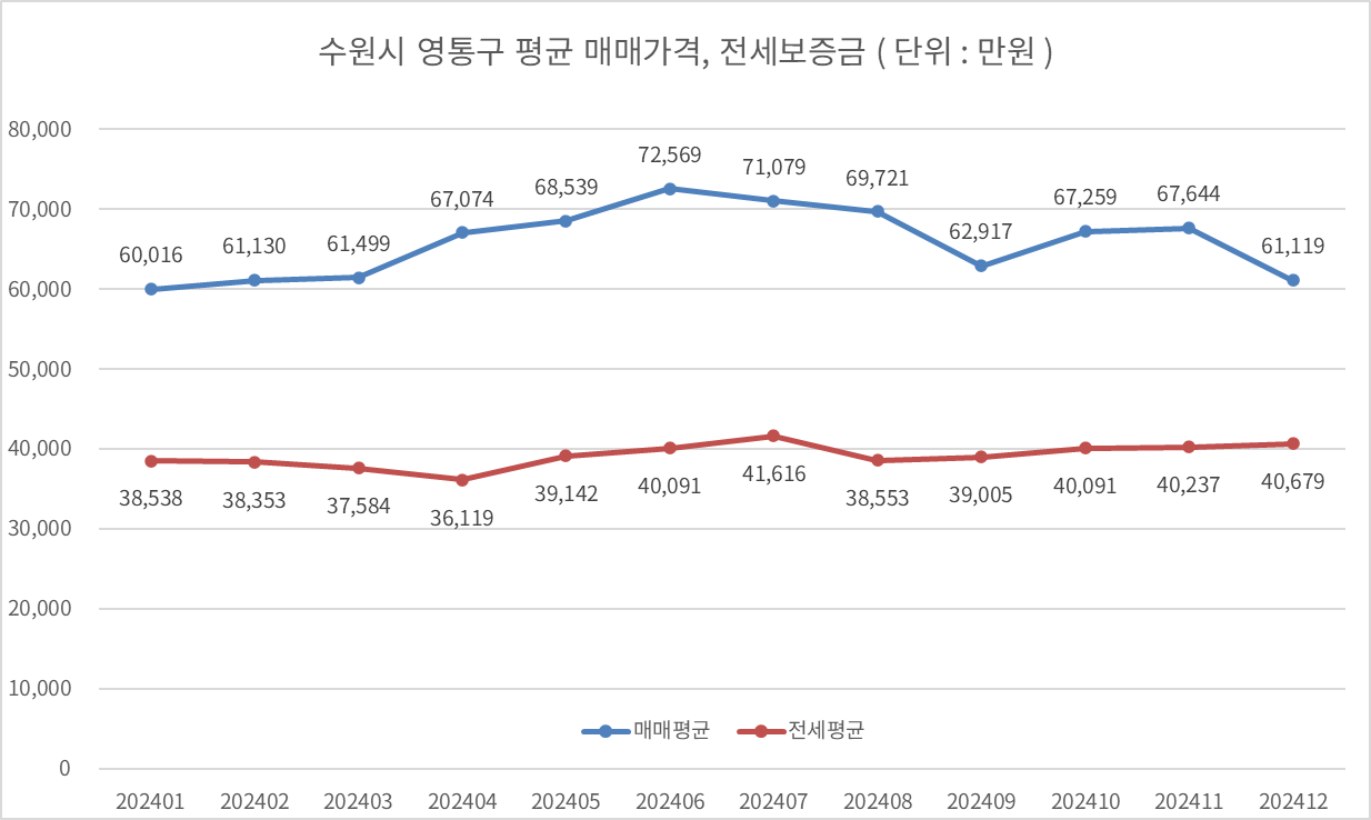 수원시 영통구 아파트 거래량과 평균 매매가 전세가 월세보증금과 월세