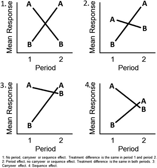 carry-over effect (이월효과, 잔류효과) vs sequence effect (순서효과) vs period ...