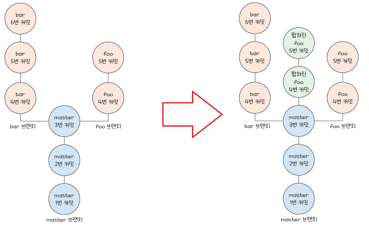 Git 소스트리sourcetree로 브랜치branch 다루기
