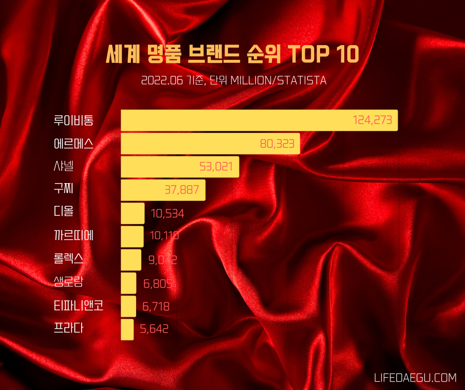 전 세계에서 가장 가치있는 명품 브랜드는 무엇일까···세계 명품 브랜드 순위 Top 10