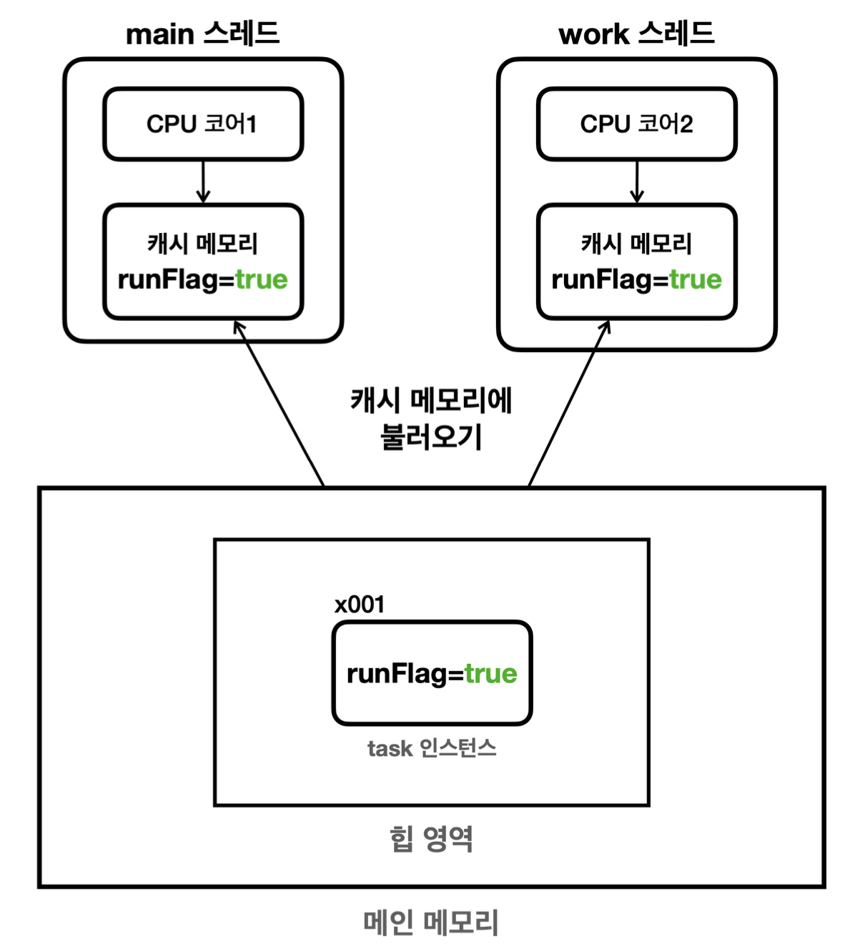 자바의 동기화 메커니즘(volatile, synchronized, Lock(ReentrantLock), Atomic/CAS, 동기화 컬렉션)