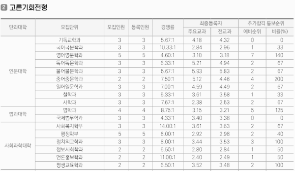 숭실대 수시등급 숭실대학교 수시등급 입결 내신 2023년 2024년