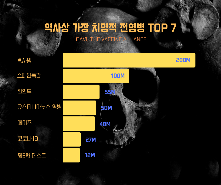 세계 역사상 사망자가 가장 많은 전염병은···역대 최악의 전염병 순위 Top 7 코로나19는 몇 위