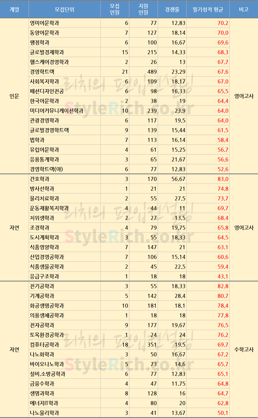 가천대 편입 2019학년도 합격점수평균점수 커트라인을 알아보자