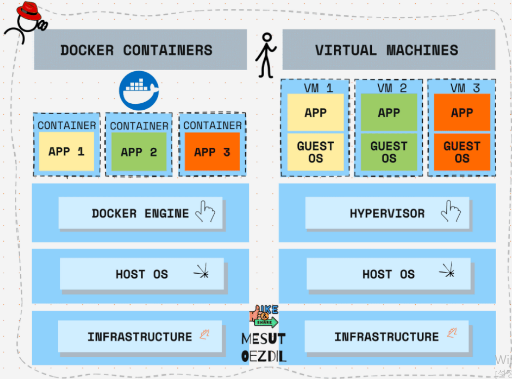 Docker 를 사용하여 Service 분리해보기(1) - Docker란?