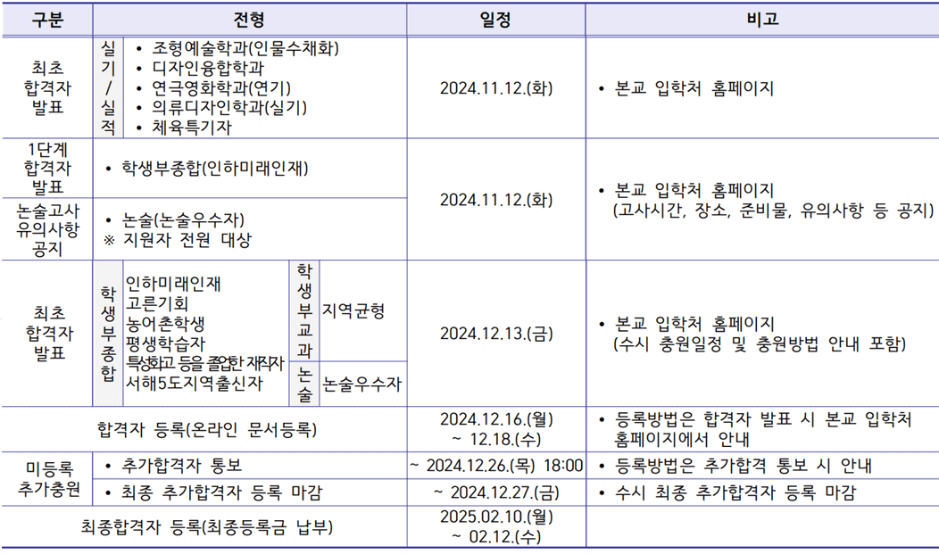 2025학년도 인하대 정시모집 합격자 발표 및 추가합격자 1차~6차 발표 조회 정시모집 실시간 경쟁률 수시모집 합격자 발표 및